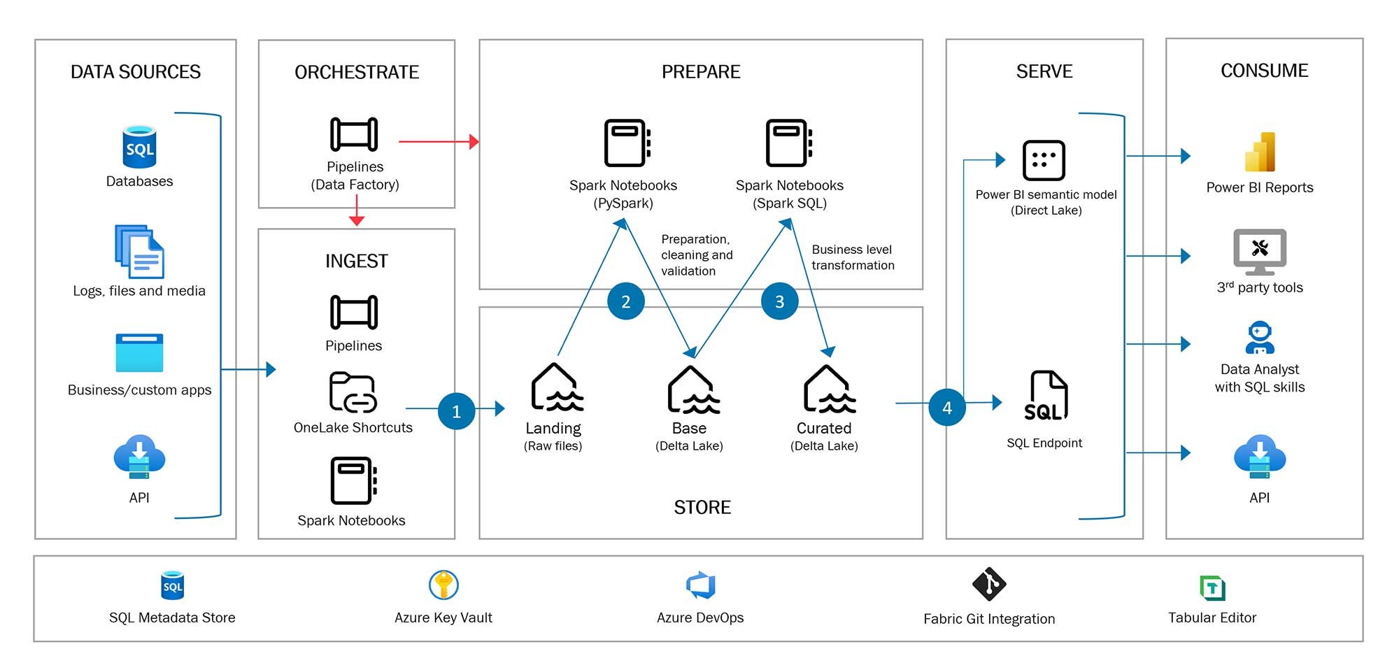 Fra kilder til indsigt: Robust Data Lakehouse med Microsoft Fabric Fra kilder til indsigt: Robust Data Lakehouse med Microsoft Fabric